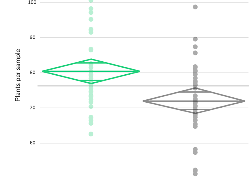 Science Leads to Better Yields | AgWeb