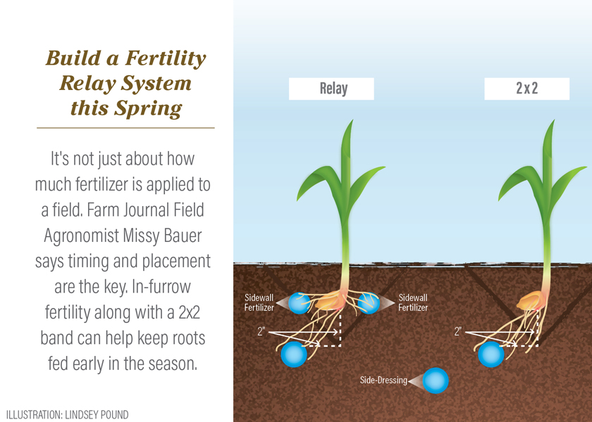 The New Fertilizer Relay: In-Furrow and 2x2 Combo Keeps Corn Happy to ...