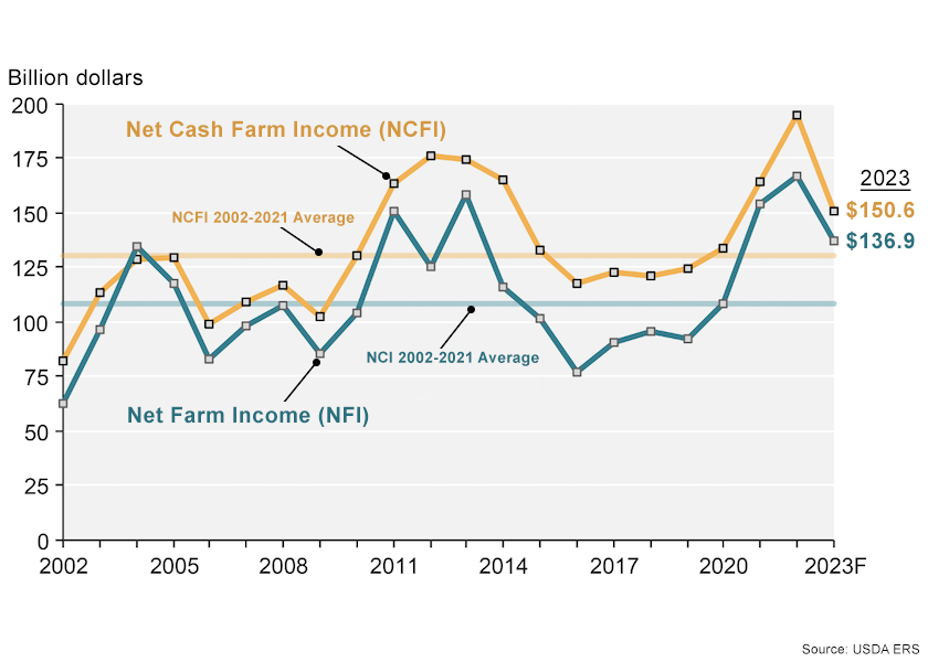 USDA Confirms Farmers’ Fears: Net Farm and Net Cash Farm Income ...