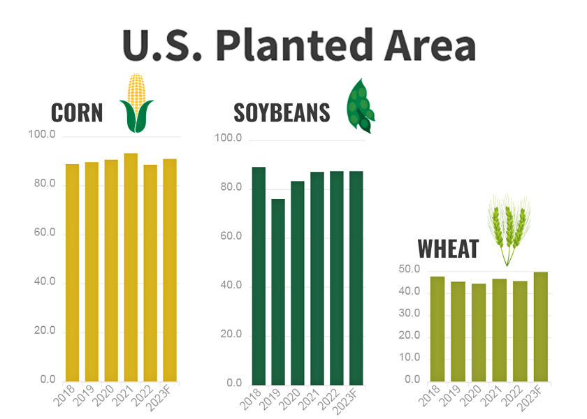 Top 10 Charts from the Kickoff of USDA's Ag Outlook Forum | AgWeb