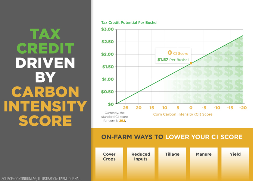 Carbon’s Next Chapter On The Farm | AgWeb