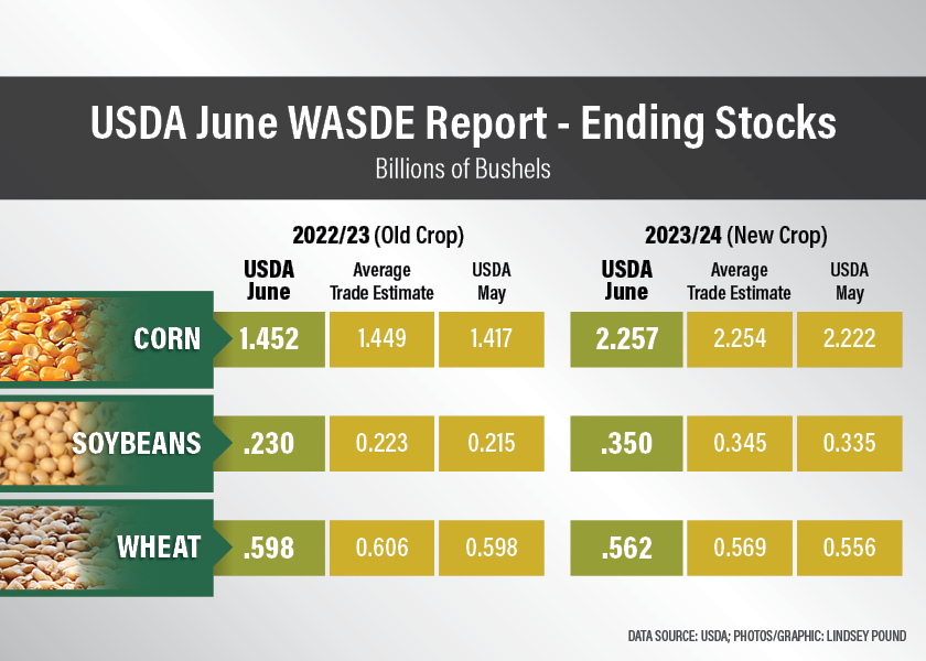 Breaking Down the Biggest Surprises in USDA's June WASDE Report | AgWeb