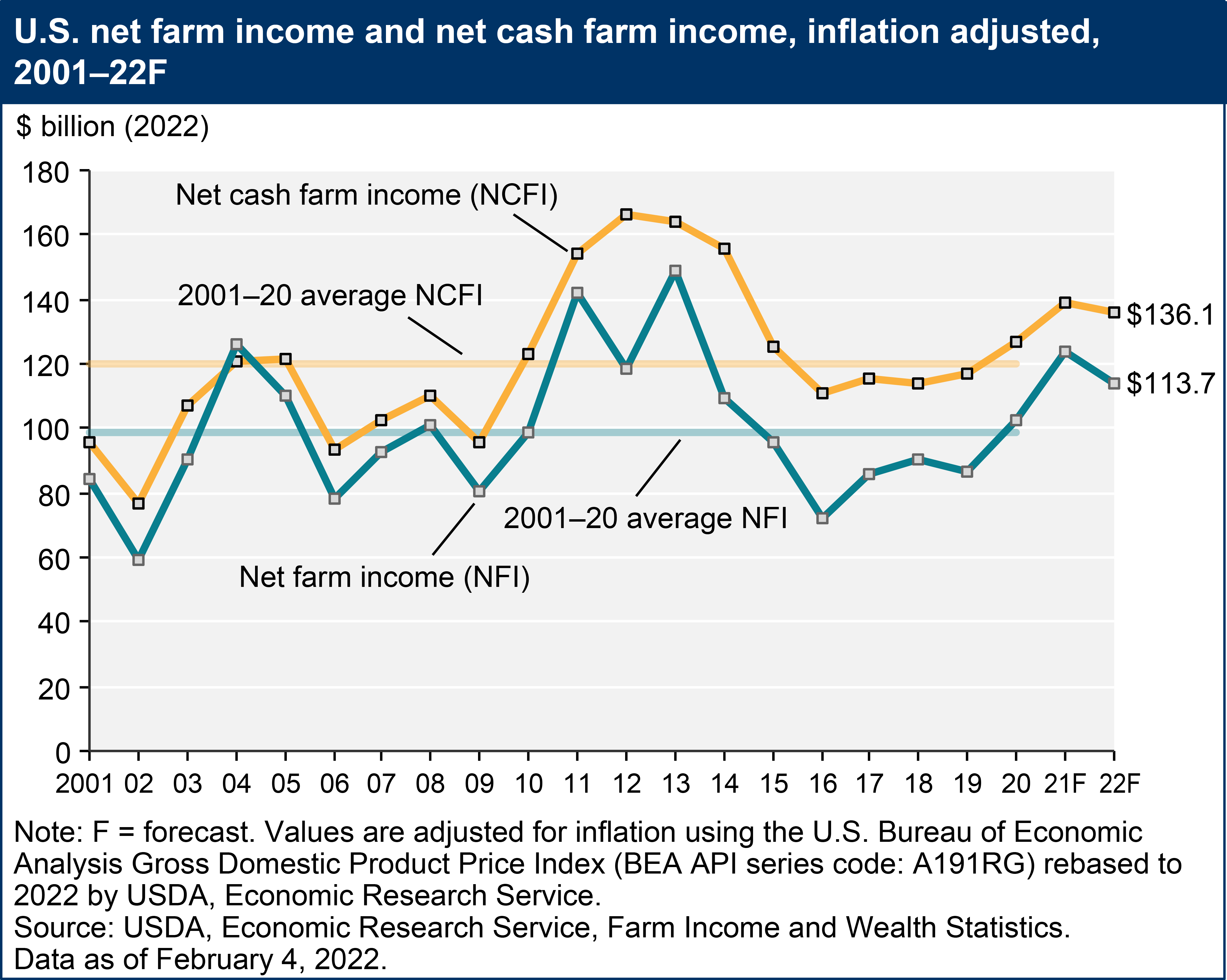 9 Farm Financial Statistics to Know for 2022 | AgWeb