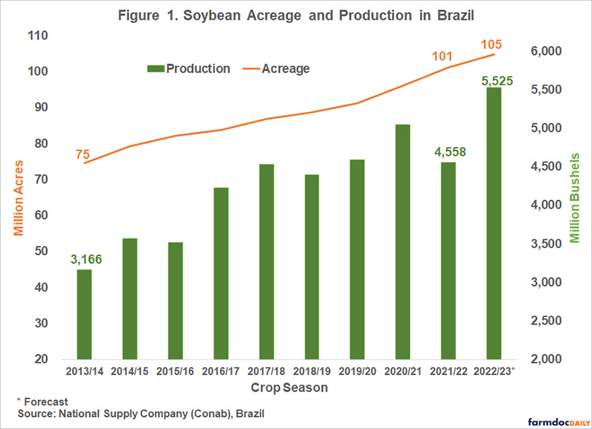 Record On Tap: Brazil’s Soybean Acres Will Exceed 100 Million for the ...