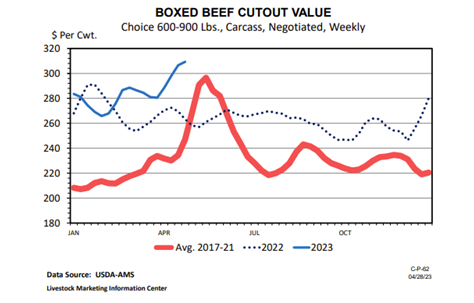 Impressive Spring Wholesale Rally Leads Beef Toward Looming Holidays ...