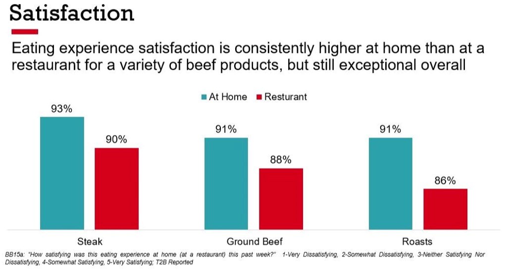 Are Consumers Still Satisfied With Steak? | Drovers