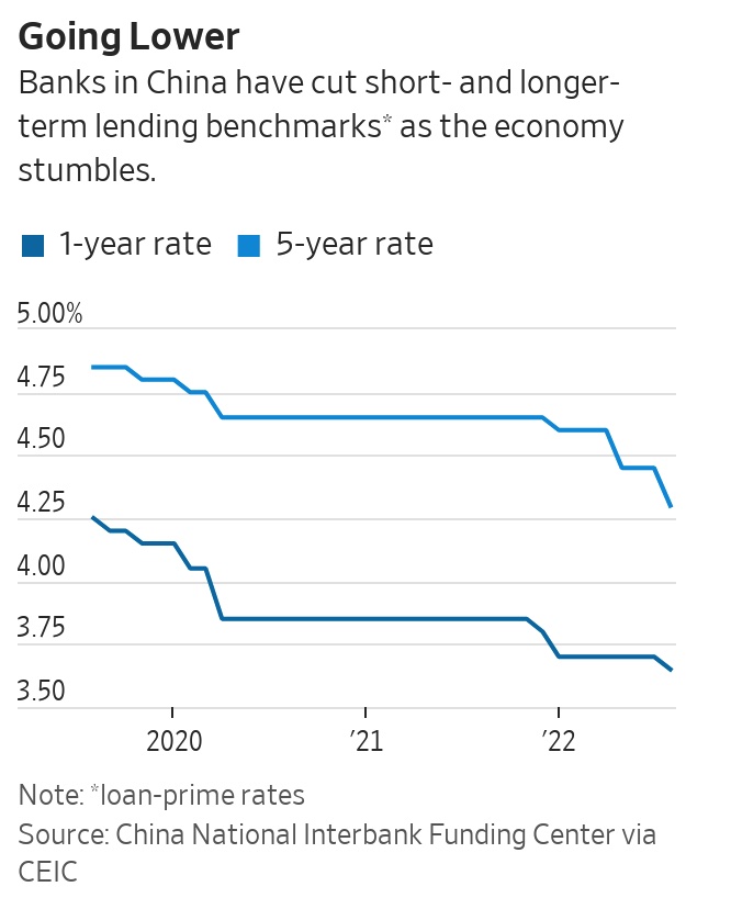 China Slashes 5-Year Mortgage Rate as Property Crisis, Drought Deepen ...