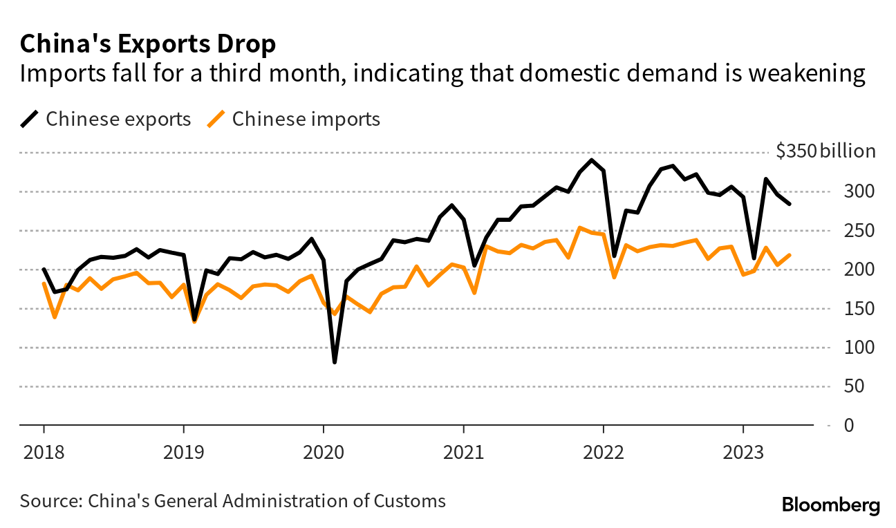 Blinken to Visit Beijing Within Weeks: Bloomberg | Chinese Exports Plunge | Pro Farmer