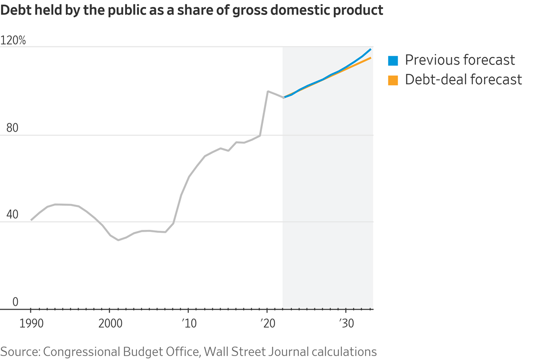 Despite Errant Media Hype, House Overwhelming Clears Debt-limit Measure ...