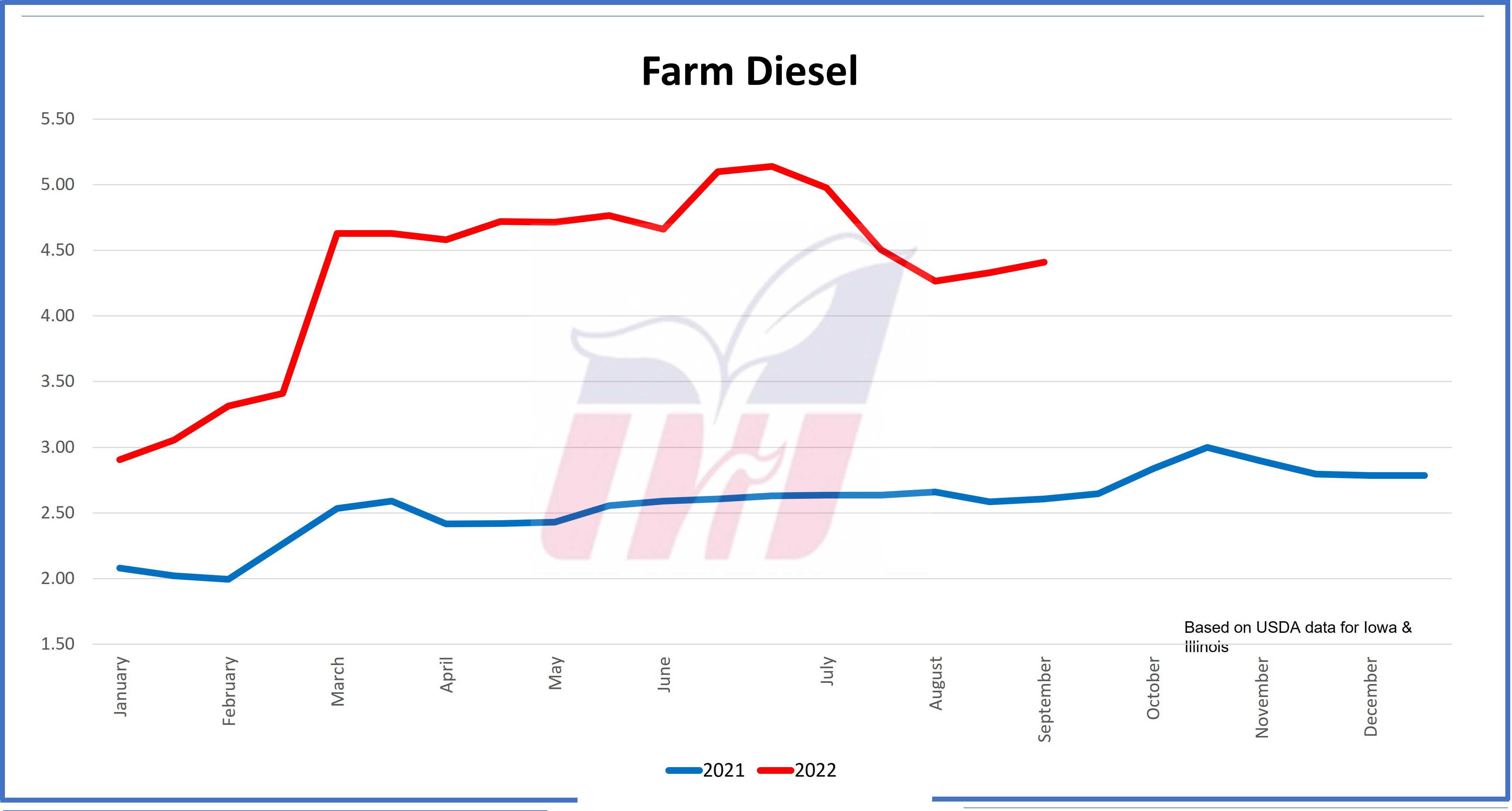 Farm Diesel Price Risk Builds | Pro Farmer