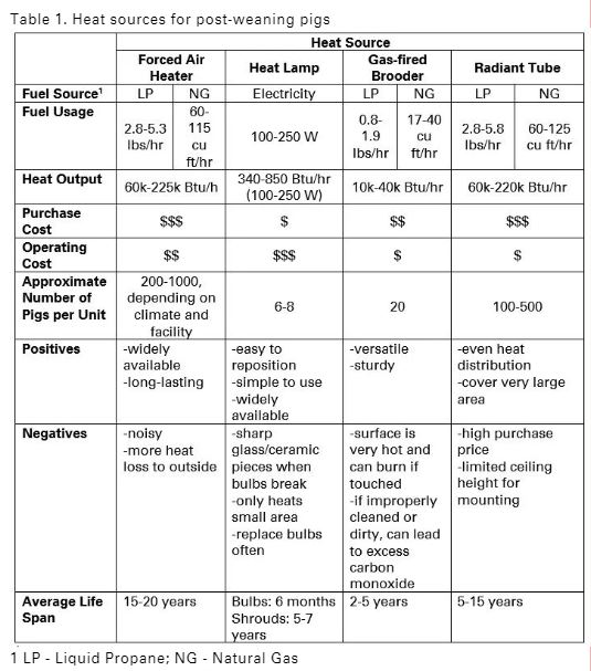 Heat Sources for Post-Weaning Pigs | Pork Business