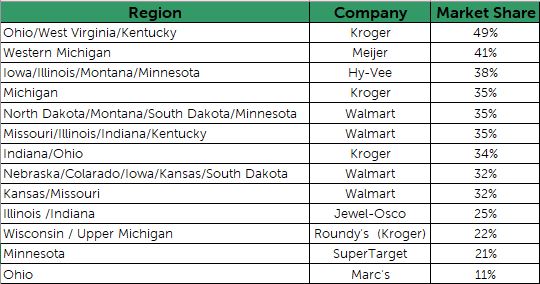 Top retailers in the Midwest by market share | The Packer