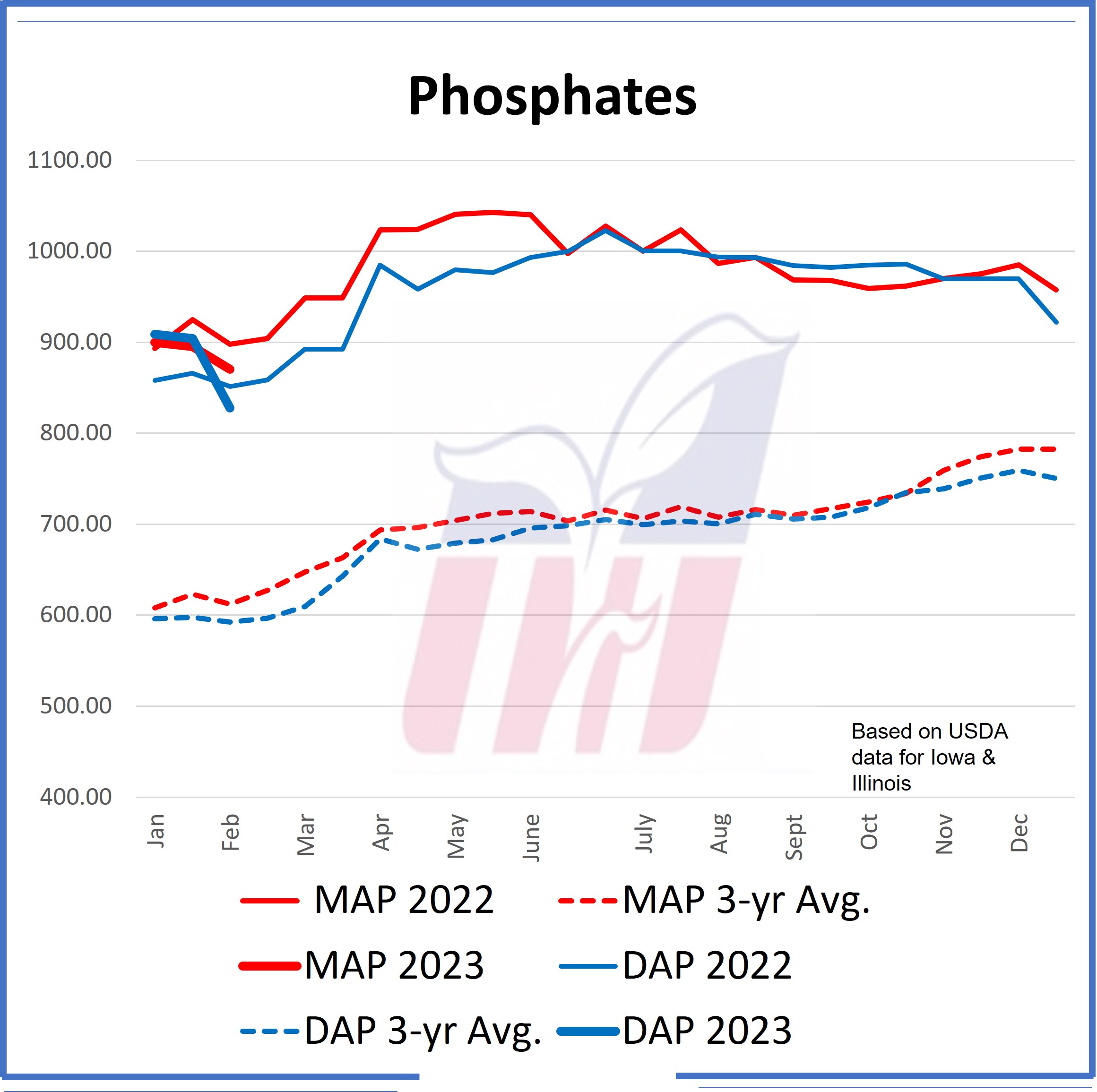 P&K Prices on the Move | Pro Farmer