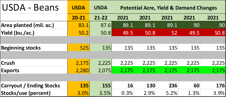 Can Beans Rally Back Above $15 Or Are We Headed For $10? | AgWeb