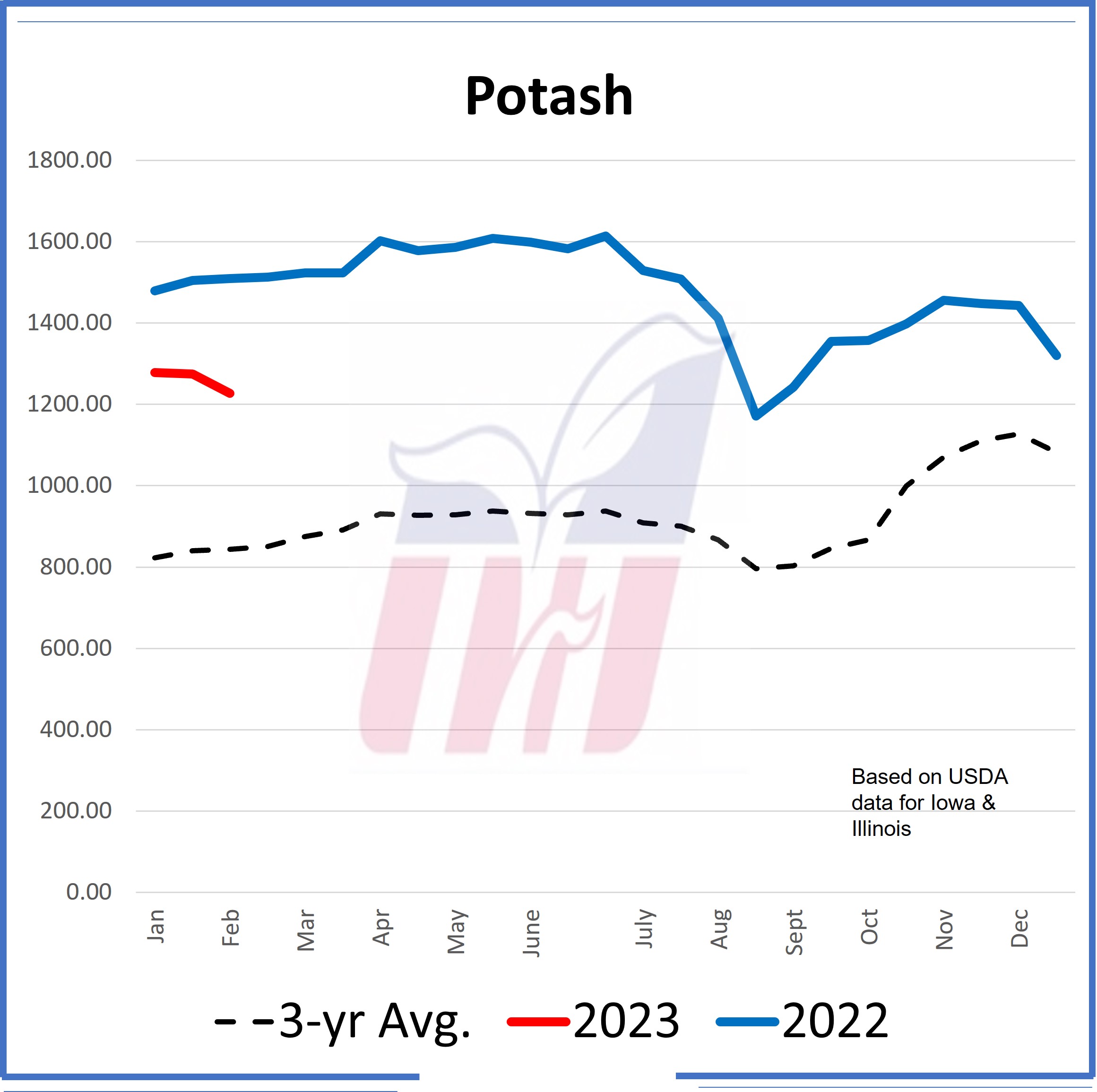 P&K Prices on the Move | Pro Farmer