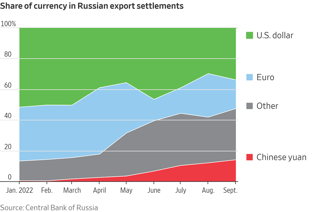 Russia Embraces China’s Currency in Search for Dollar Alternative | Pro ...
