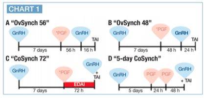 Presynch, Ovsynch, ReSynch | Dairy Herd