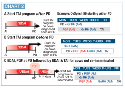 Presynch, Ovsynch, ReSynch | Dairy Herd