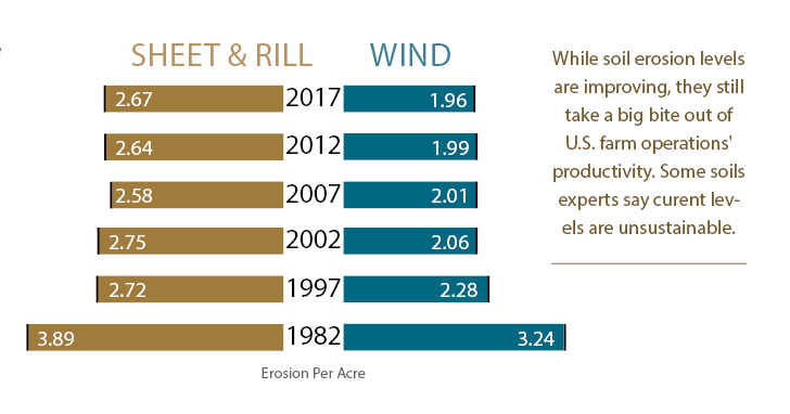 Soil Erosion Trends in the U.S. | AgWeb
