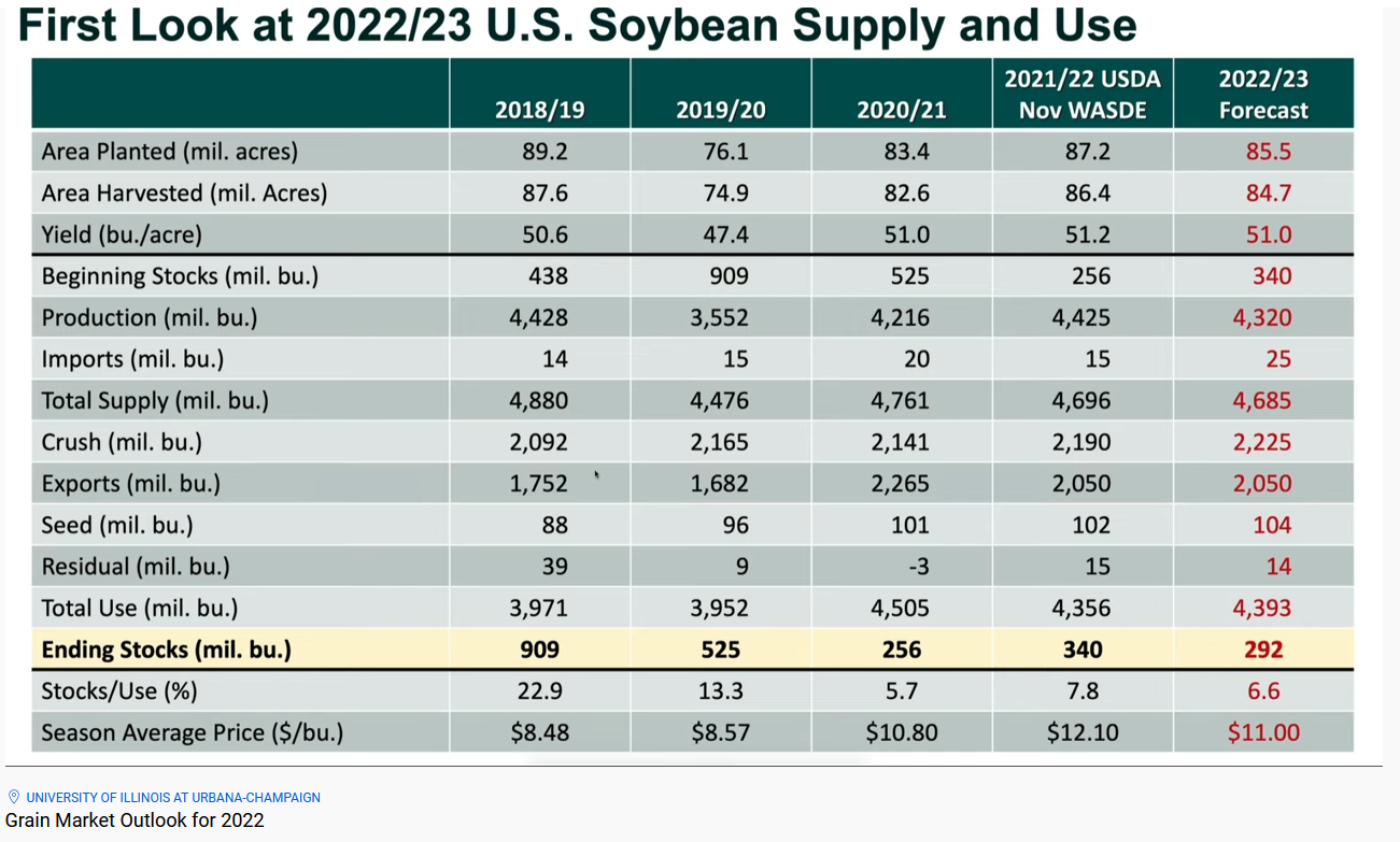 2022 Soybean Planting Projections are a Moving Target, Prices will ...