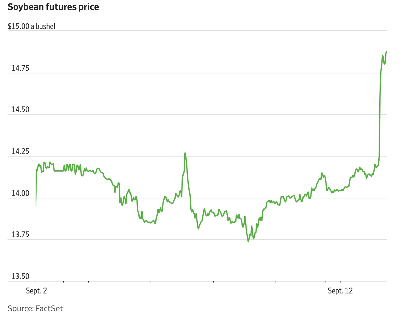 USDA Soybean Estimates Jolt Traders and Prices Surge; Core CPI Goes Up ...