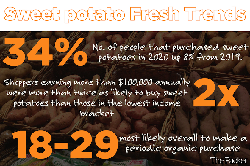 2021 sweet potato trends reveal these changes | The Packer