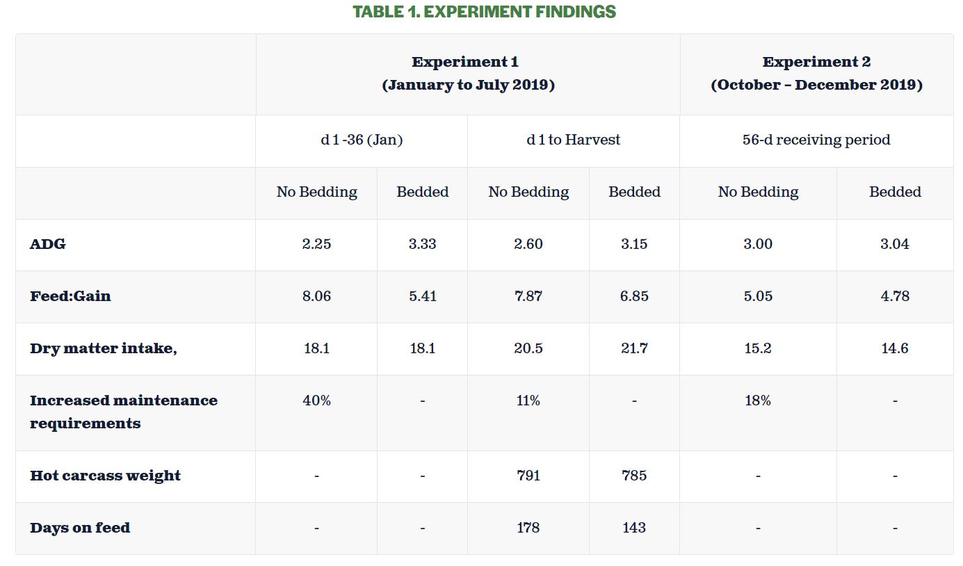 Strategic Feedlot Bedding | Drovers