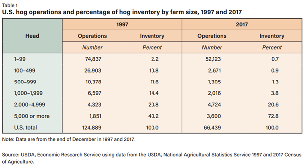 Hog Operation Farm Size Trends by Number | Pork Business