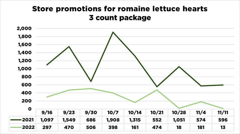Lettuce markets soar to records, but prices should cool in December ...