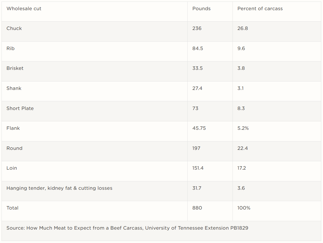 How Many Pounds of Meat Can We Expect From A Beef Animal? | Drovers