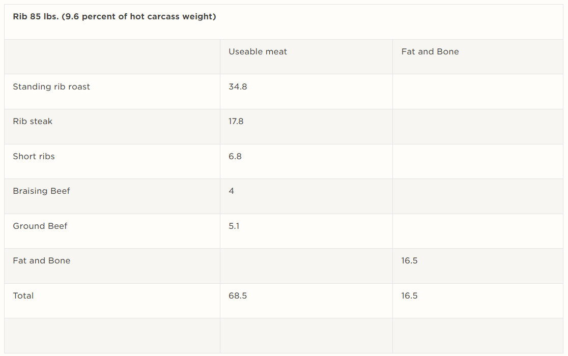 How Many Pounds of Meat Can We Expect From A Beef Animal? | Drovers