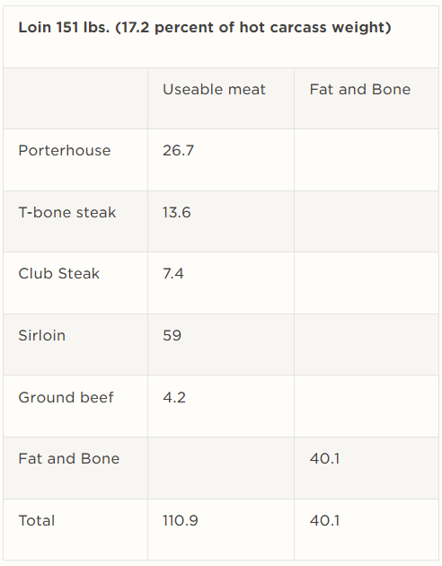 How Many Pounds of Meat Can We Expect From A Beef Animal? | Drovers