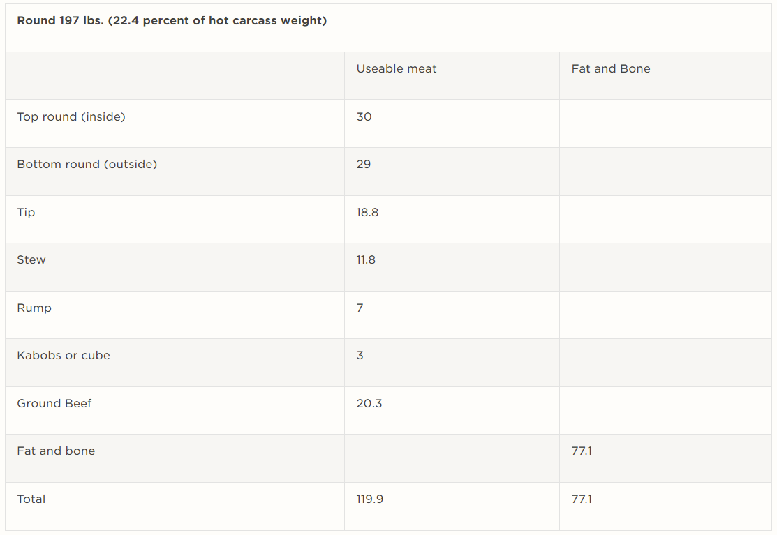 How Many Pounds of Meat Can We Expect From A Beef Animal? | Drovers