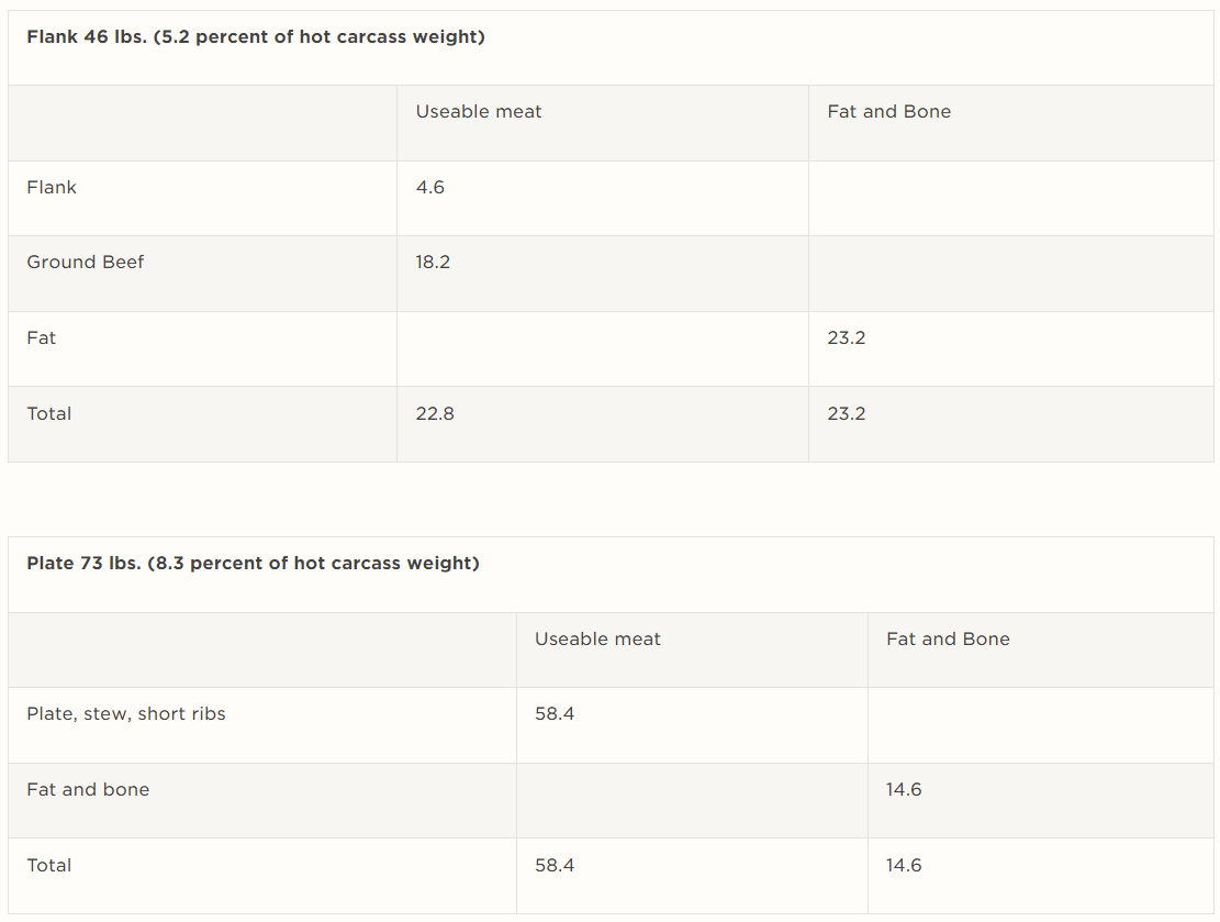 How Many Pounds of Meat Can We Expect From A Beef Animal? | Drovers